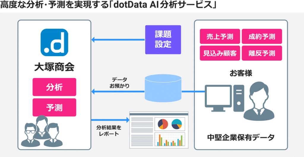 大塚商会「受注件数7倍」の効果を生んだAI活用事例 | dotData