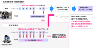 JALエンジニアリング：dotDataの特徴量が故障予測分析を高度化 | dotData