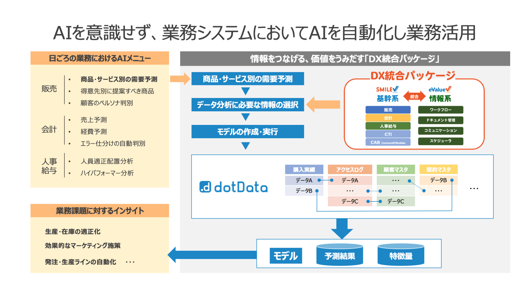 大塚商会のDX統合パッケージにdotDataのAI機能を標準実装 | dotData