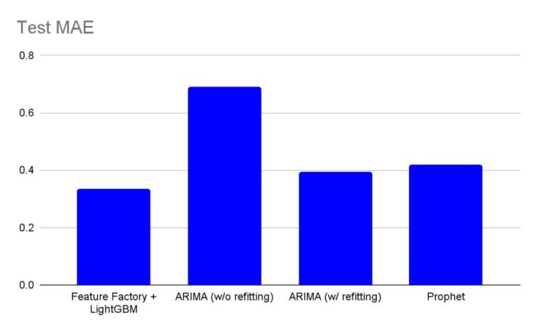 時系列データの特徴量設計（ARIMAモデルとの比較) - パート3 | dotData