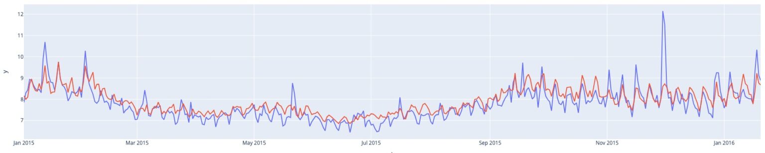 時系列データの特徴量設計（ARIMAモデルとの比較) - パート3 | dotData
