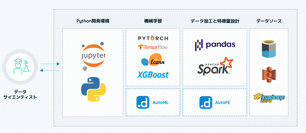 dotData Feature Factory 特徴量エンジニアリングを自動化 | dotData