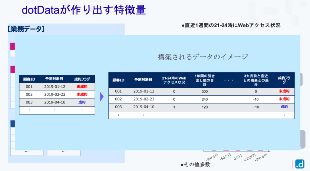 企業データの業務活用を加速させるデータプロダクト | dotData