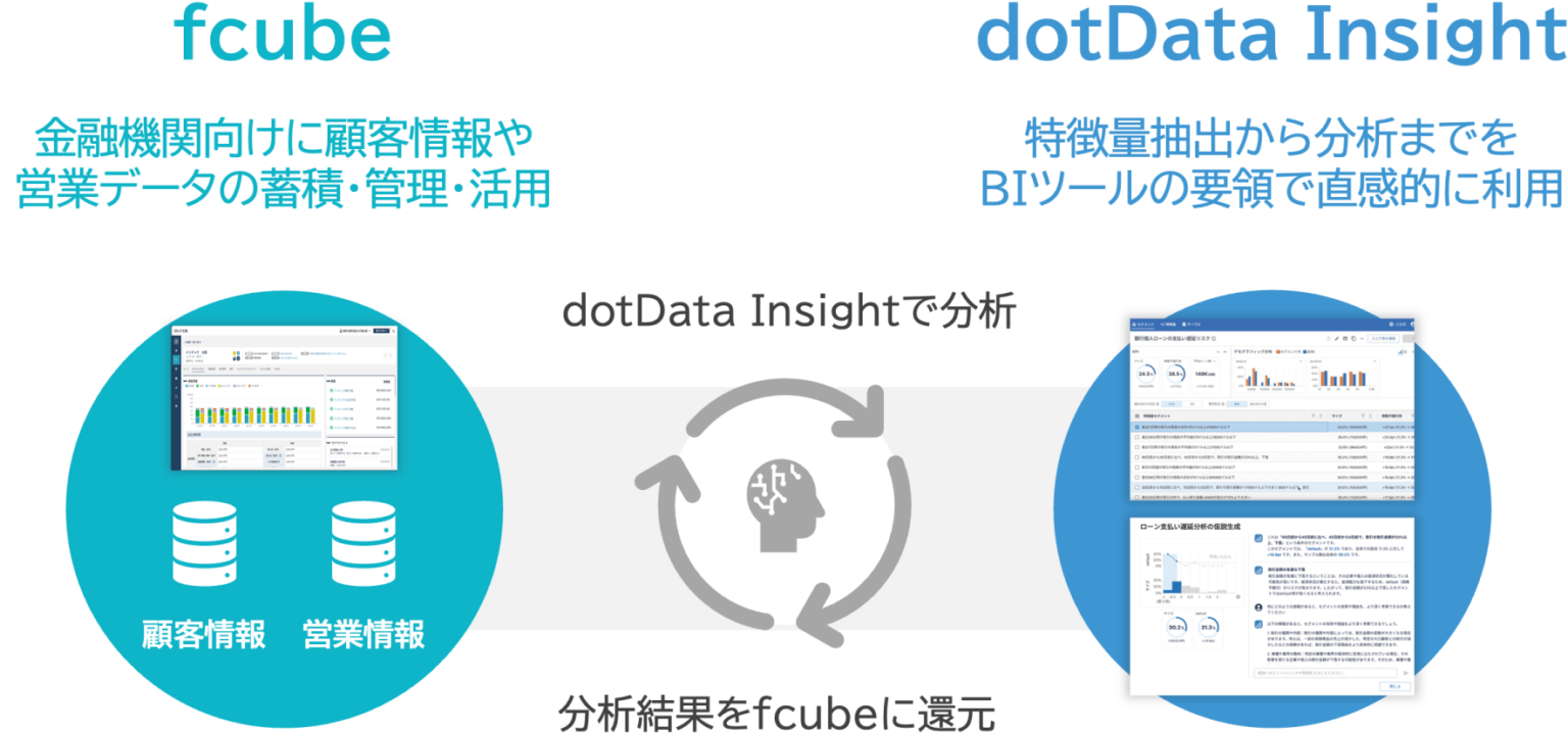 dotData、インテックと金融機関のデータ利活用分野で協業開始 | dotData