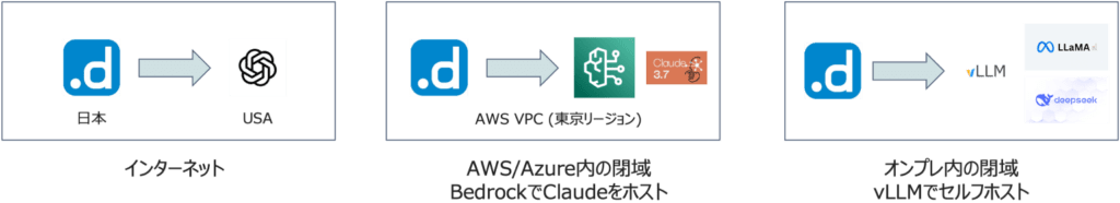 生成AIセキュリティの最前線：LLM活用で考える「攻め」と「守り」のバランス | dotData