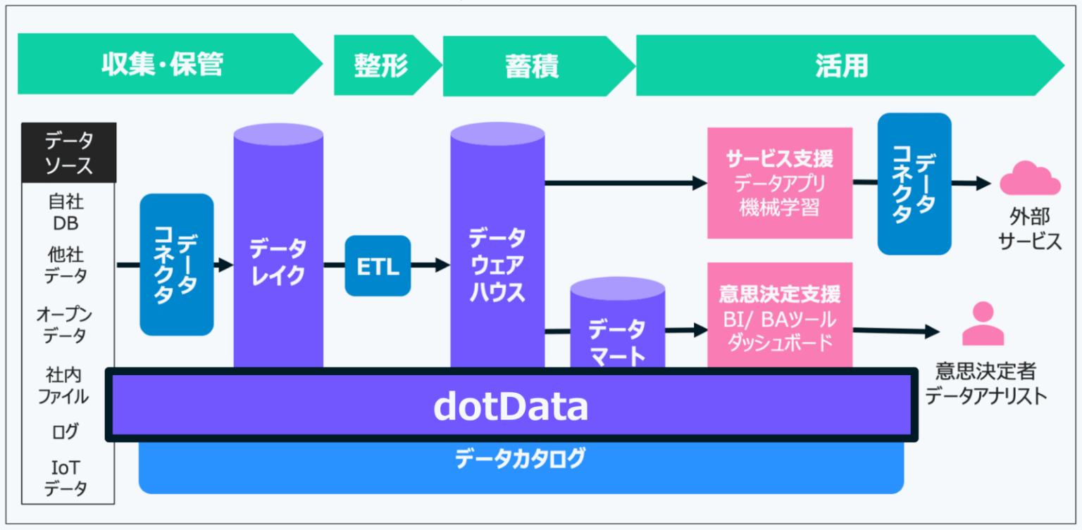 データ活用のためのデータ基盤とは？ | dotData